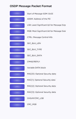 OSDP Protocol: Open Supervised Device Protocol | Swiftlane
